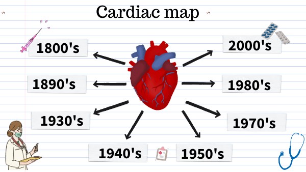 CARDIAC MAP BY ANDREA, AILEEN, KIARA, MICHELLE Y WYNETH | Genially