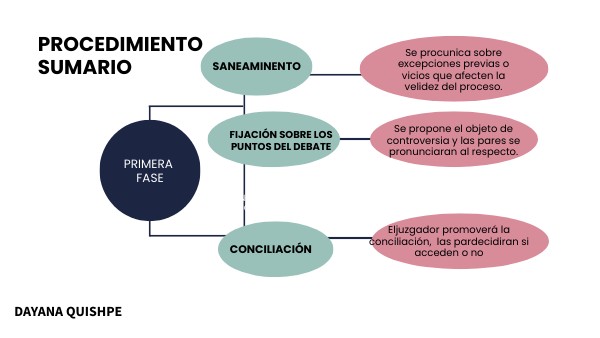 PROCEDIMIENTO SUMARIO