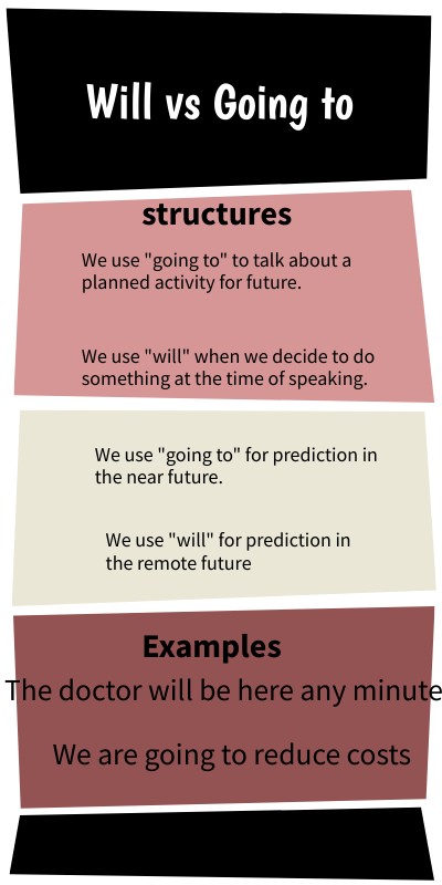 will vs going to | Genially