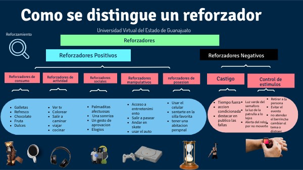 Como se distingue un reforzador | Genially