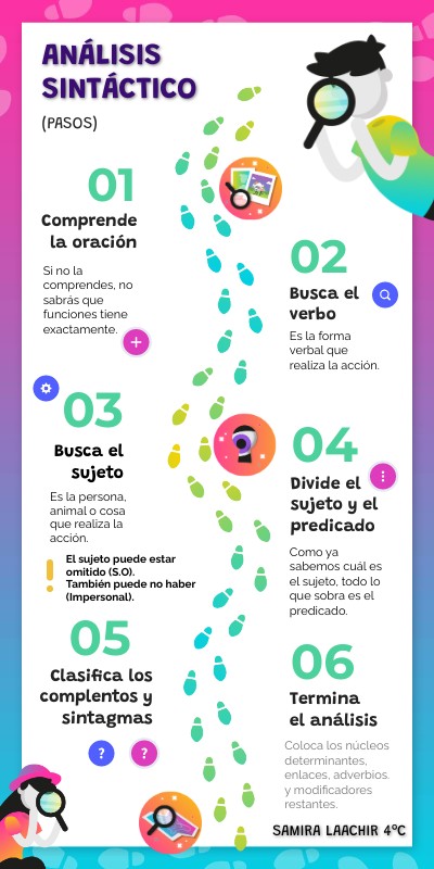 Pasos para realizar un análisis sintáctico | Genially