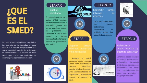 infografia de smed | Genially