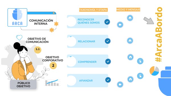 Comunicación Interna Arca | Genially