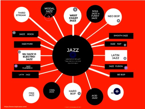 Trabajo sobre los subgéneros del Jazz | Genially