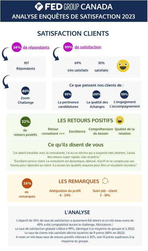 Canada - Bilan satisfaction 2023 | Genially