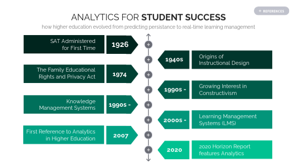 Analytics for Student Success