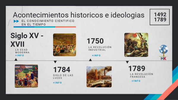 Acontecimientos Historicos e ideologias | Genially