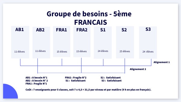 Groupe de besoins collège essai | Genially