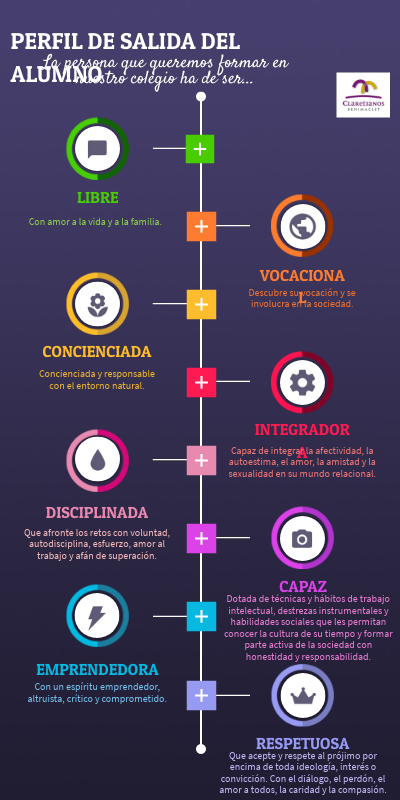 Infografía perfil alumno general | Genially