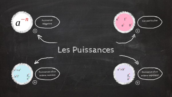 Carte mentale puissance | Genially