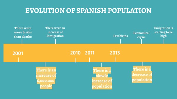 Spanish population | Genially