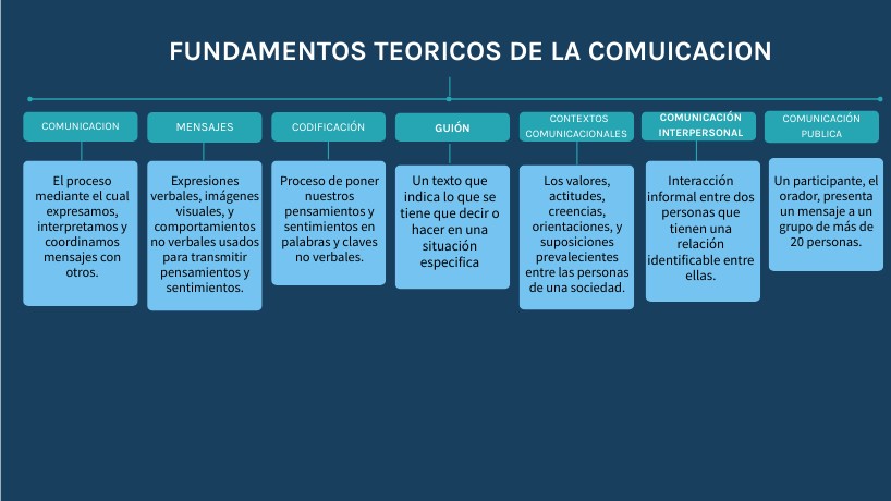 MAPA DE LOS FUNDAMENTOS TEORICOS DE LA COMUNICACION | Genially