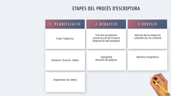 Etapes procés escriptura | Genially