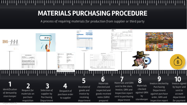 MATERIALS PURCHASING PROCEDURE