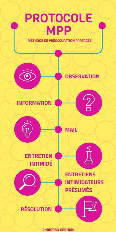 Protocole MPP | Genially