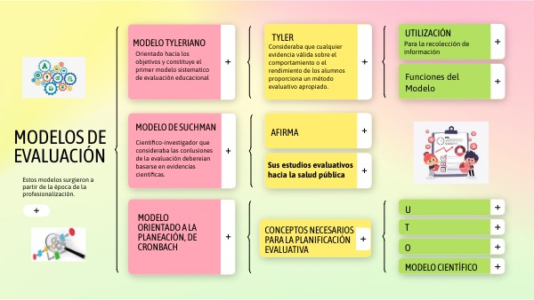Modelos de Evaluación | Genially