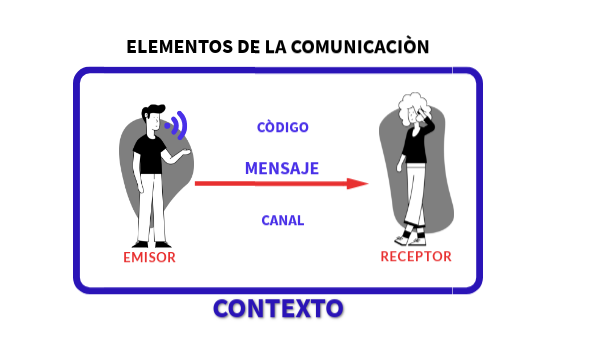 ELEMENTOS DE LA COMUNICACION | Genially
