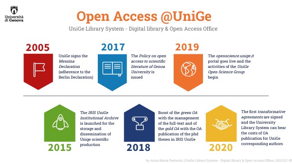 Open Access @ UniGe