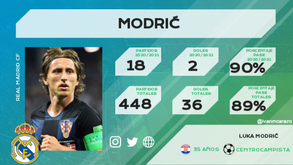 Luka Modrić