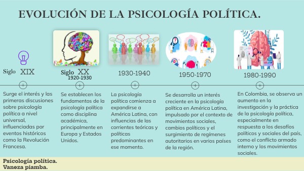 Evolución de la psicologia politíca | Genially