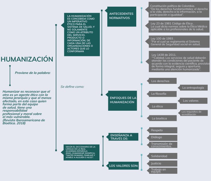 MAPA CONCEPTUAL HUMANIZACIÓN | Genially
