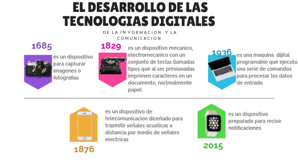 linea del tiempo del desarrollo de las tecnologías | Genially