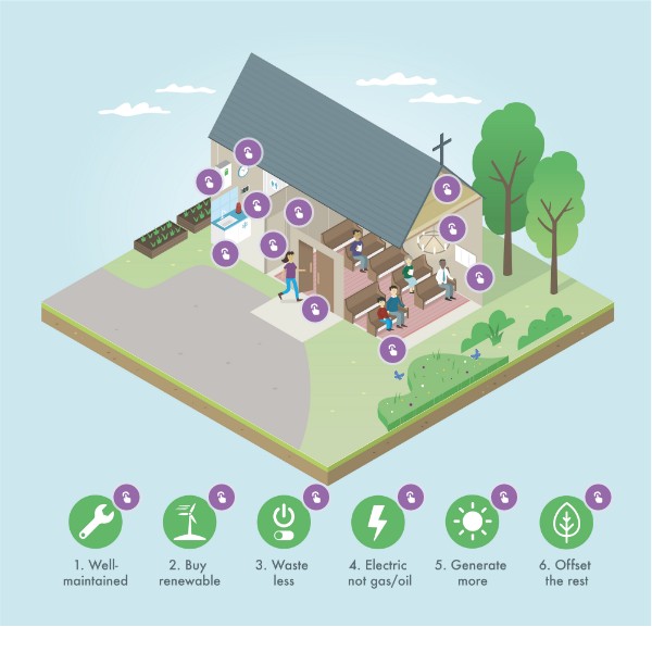 Net zero carbon church - inside | Genially