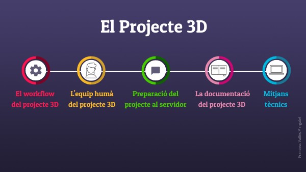 El projecte 3D | Genially