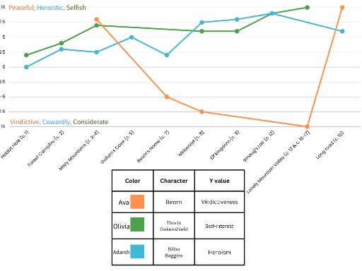 The Hobbit Line Graph