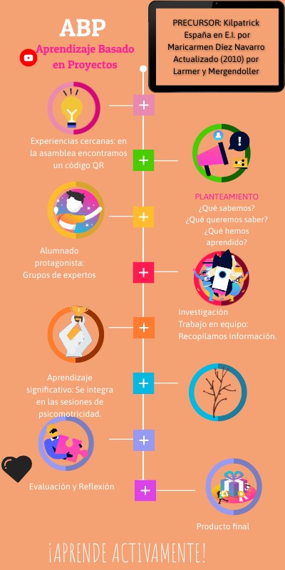 Infografía sobre ABP | Genially