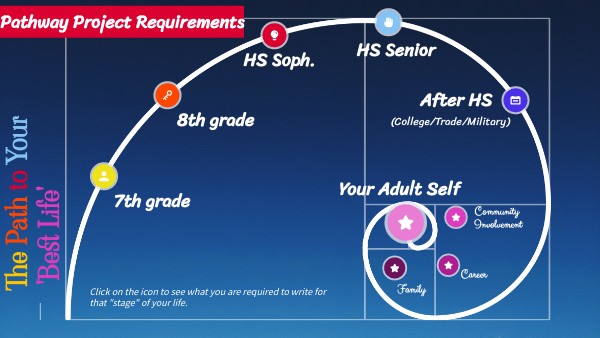 iExplore Pathway Project Example/Requirements | Genially