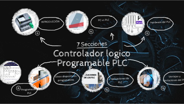 Controlador lógico programable PLC | Genially