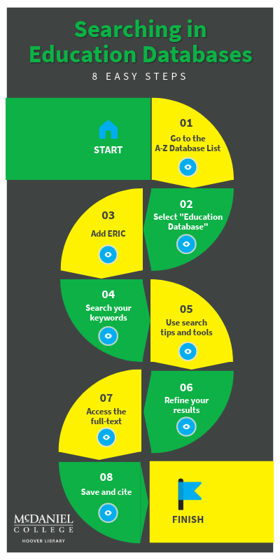 Searching Education Databases Steps | Genially