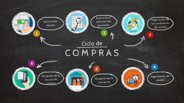 Ciclo de compras | Genially