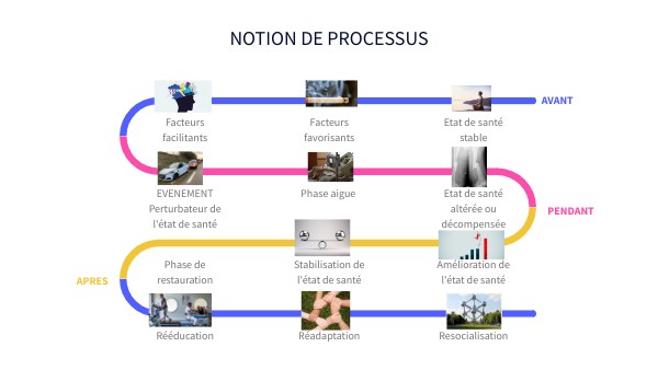 timeline processus