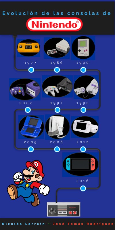 Evolución de las consolas de Nintendo | Genially