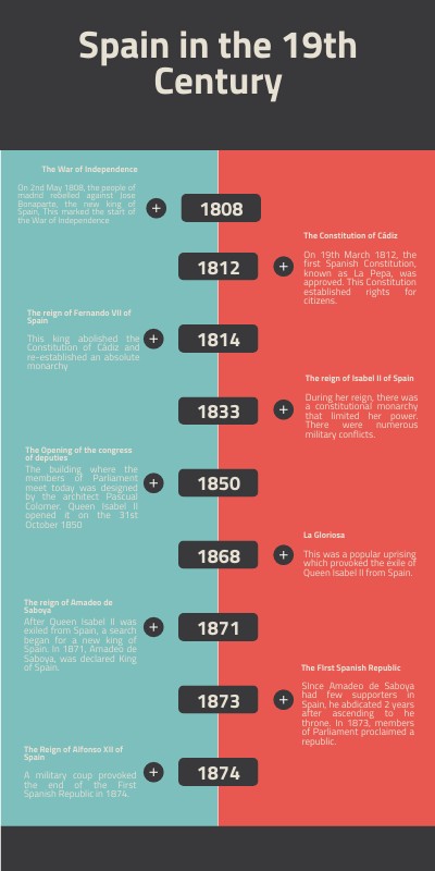 Spain in the 19th Century Timeline