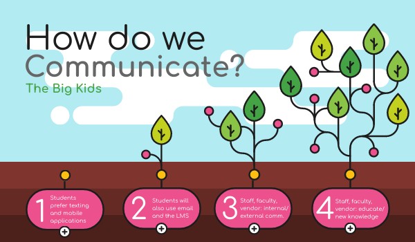 How Do We Communicate?