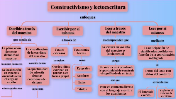 Mapa conceptual_Constructivismo y lectoescritura | Genially