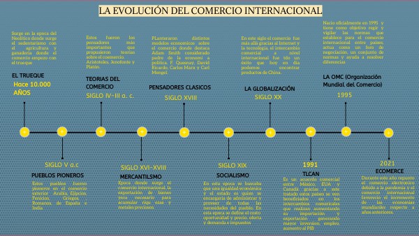 EVOLUCIÓN DEL COMERCIO INTERNACIONAL | Genially