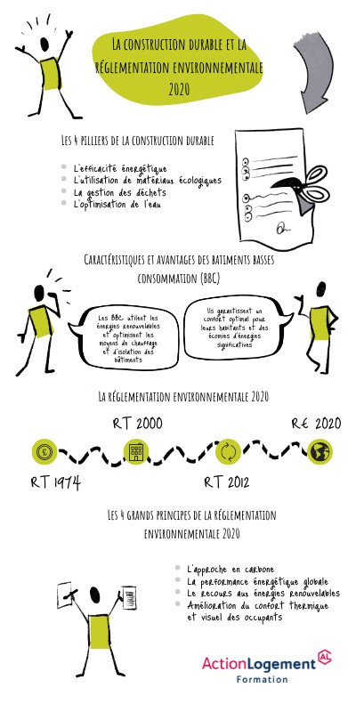 SYNTHESE CONSTRUCTION DURABLE | Genially