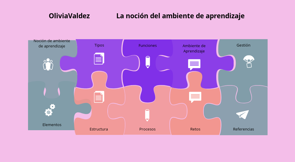 Olivia Valdez Noción AP | Genially