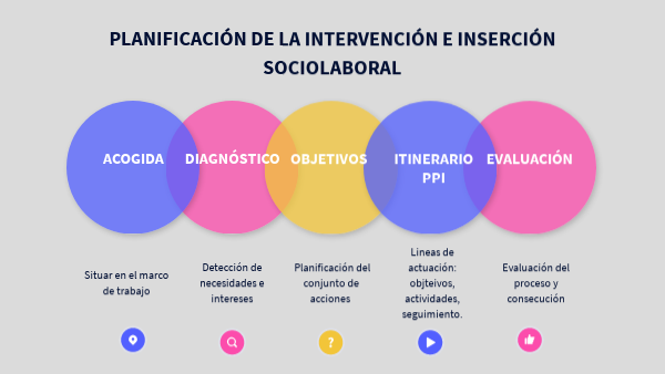 Planificación de la Intervención sociolaboral | Genially