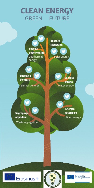 CLEAN ENERGY. GREEN FUTURE - ENG | Genially