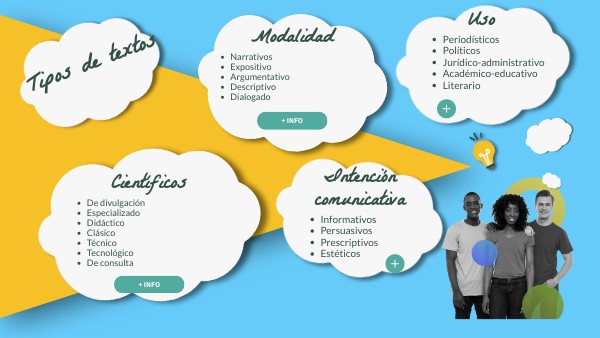 Tipos de textos | Genially