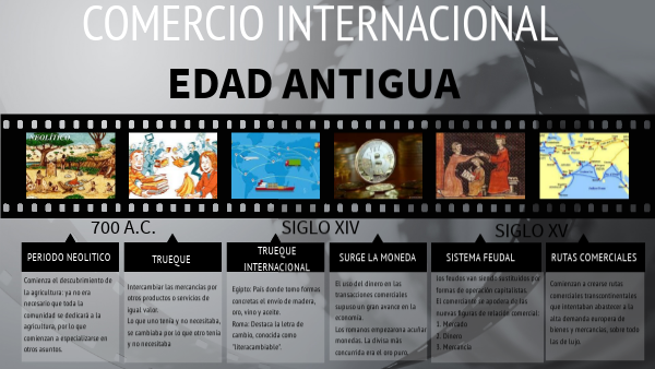 Línea del tiempo Comercio Internacional | Genially