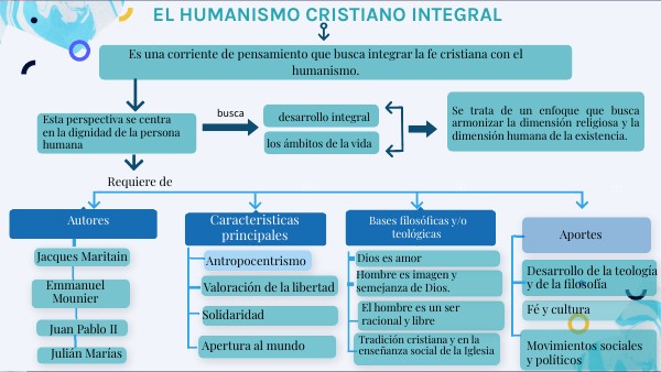 Humanismo cristiano integral
