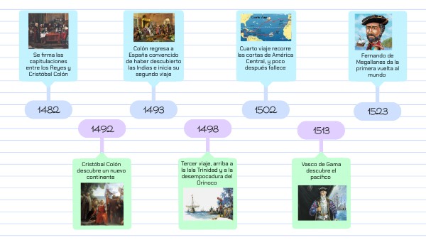 Línea del tiempo Estudios Sociales | Genially