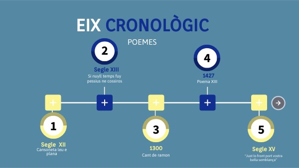 Eix Cronològic