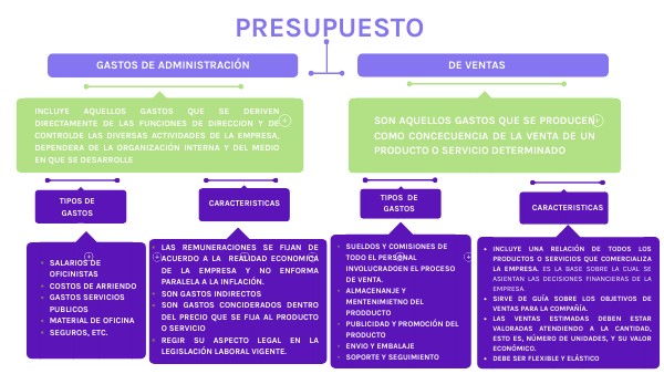 MAPA CONCEPTUAL PRESUPUESTO ADMON Y VENTAS | Genially